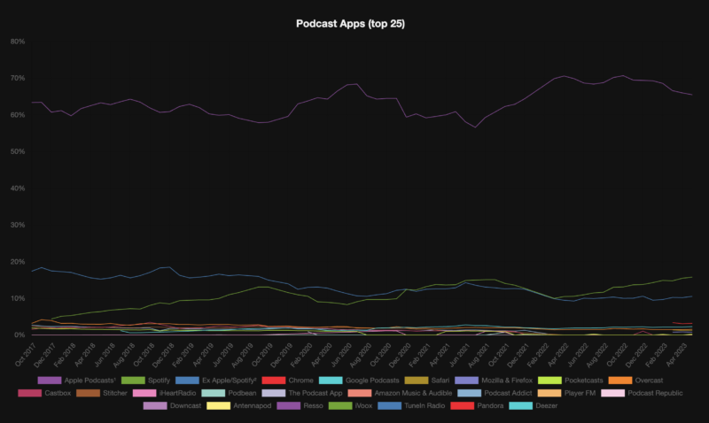 Libsynが最新のポッドキャストプラットフォーム統計を公開 | Audiostart News（オーディオスタートニュース）｜デジタルオーディオ広告（音声広告）やポッドキャストの最新情報