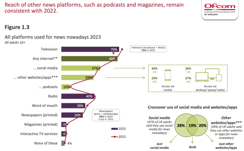 英国情報通信庁Ofcomがニュースに関するレポートを発表、ポッドキャストの位置付けは？ | Audiostart News（オーディオスタート ...
